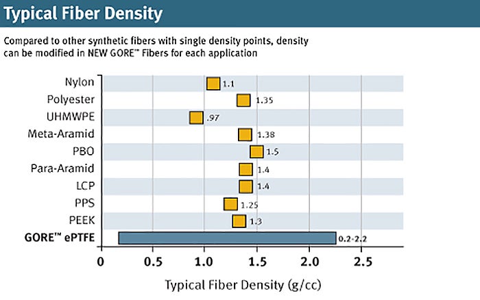 PTFE Fasern | Gore