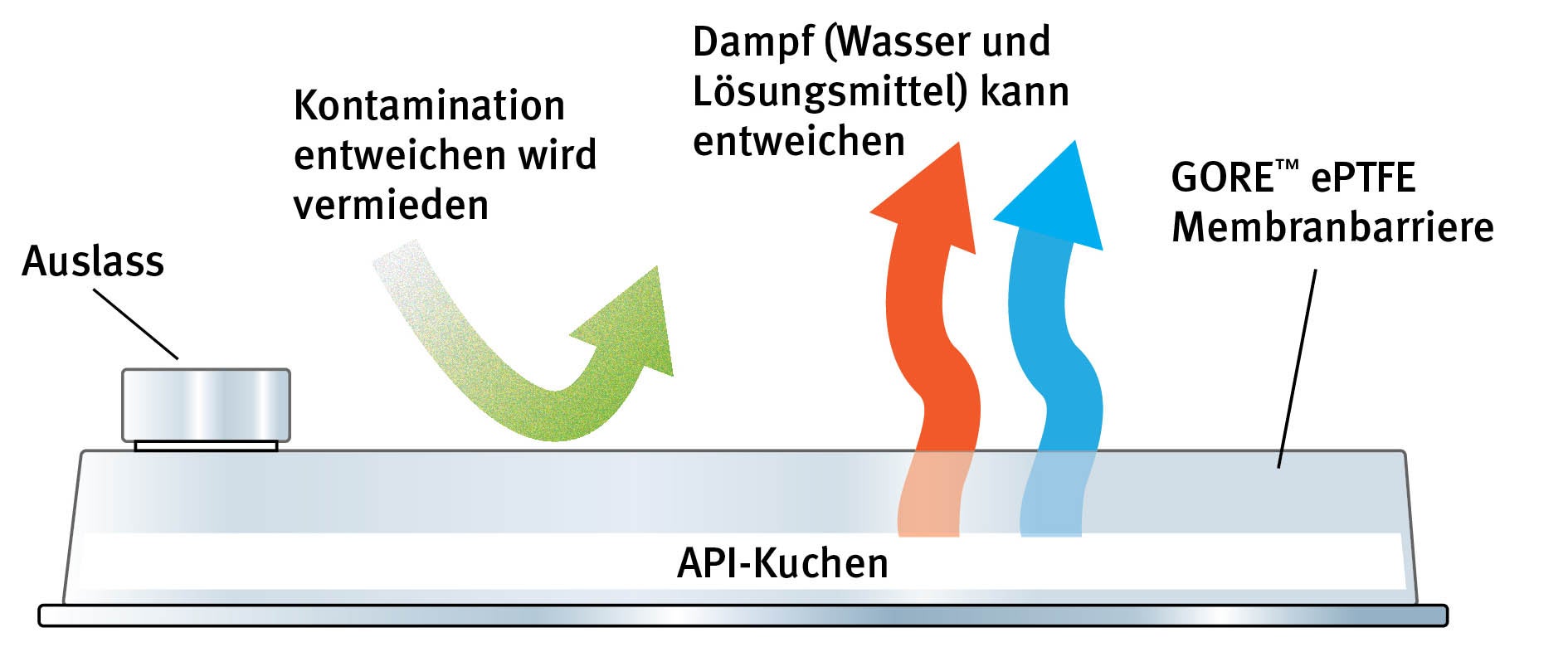 GORE® LYOGUARD® Gefriertrocknungsschalen | Gore